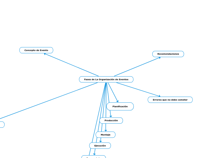 Fases de La Organización de Eventos - Mind Map